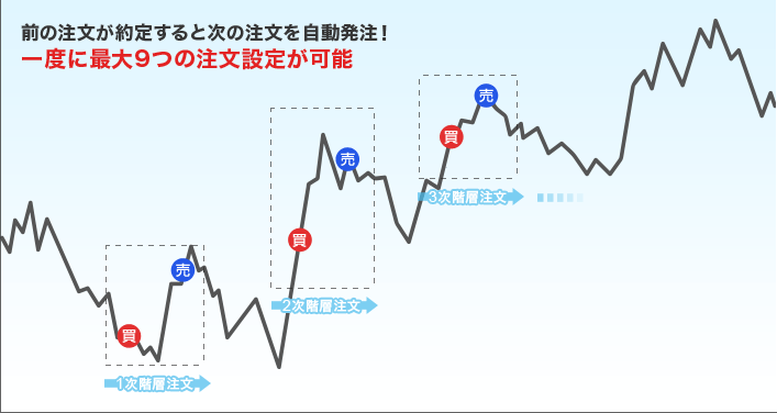JNB-FX PLUSで新注文方法「連続IFDOCO注文」を導入｜ジャパンネット銀行